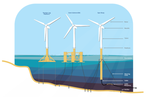 Floating Offshore Wind (FLOW) | Marine Energy Wales